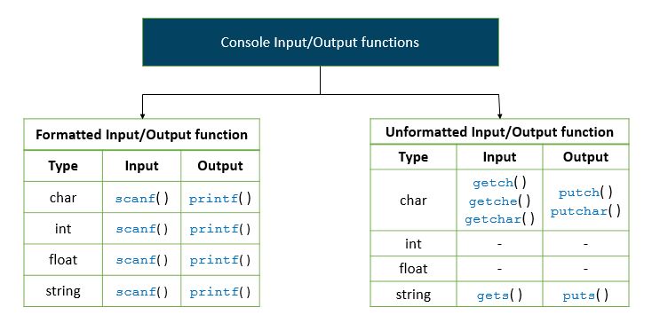 PDF Formatted And Unformatted Input output Functions In C Pdf PDF 