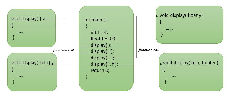 C Function Overloading With Examples Trytoprogram