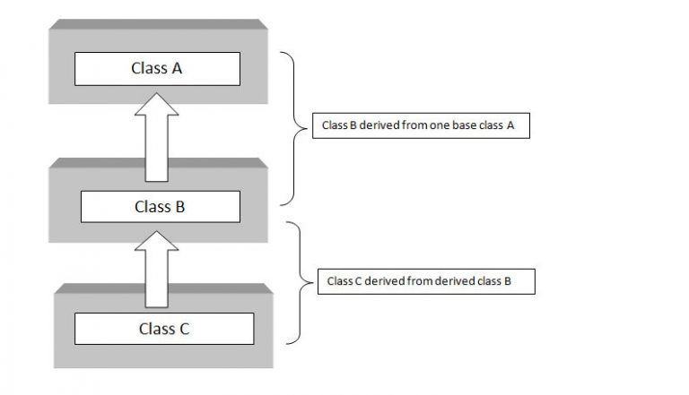 C++ Multilevel Inheritance (With Examples) - Trytoprogram C++ Multilevel Inheritance (With Examples) - Trytoprogram