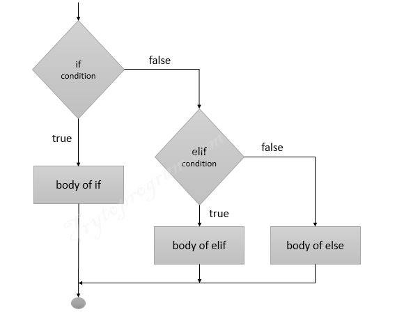 Elif Python Flowchart If Else In Python Statement With Examples 