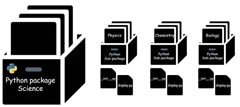 Python Packages Learn How To Create And Import Python Packages 