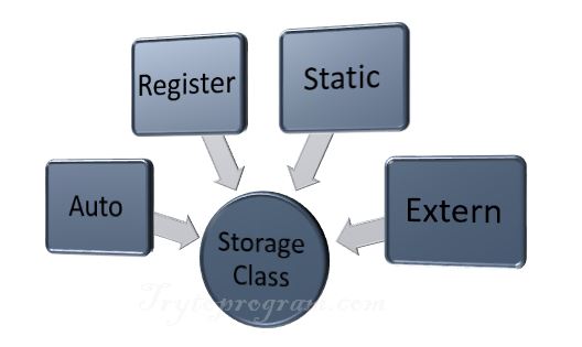 C programming storage class: Auto, Register, Static and Extern C programming storage class: Auto, Register, Static and Extern
