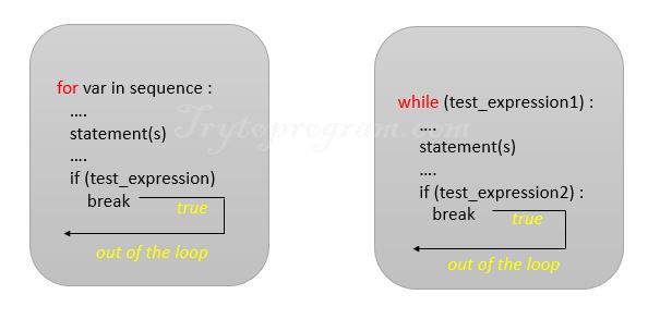 Python Break And Continue Statement Trytoprogram