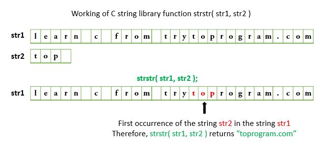 C String Library Function Strstr Example And Explanation
