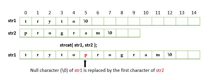 C Programming Strcat Online Tutorials For C Programming Cplusplus Java Python