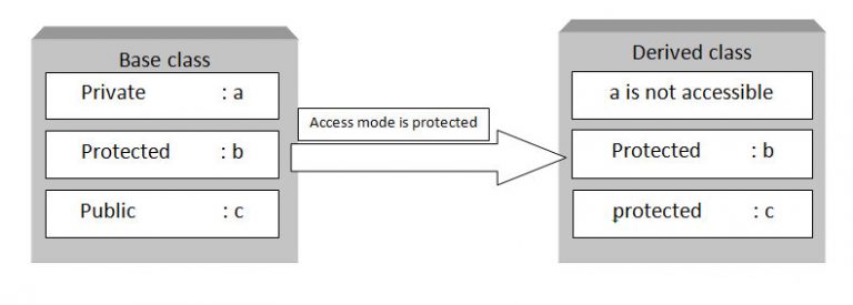 C++ Access Specifiers - Private, Public and Protected